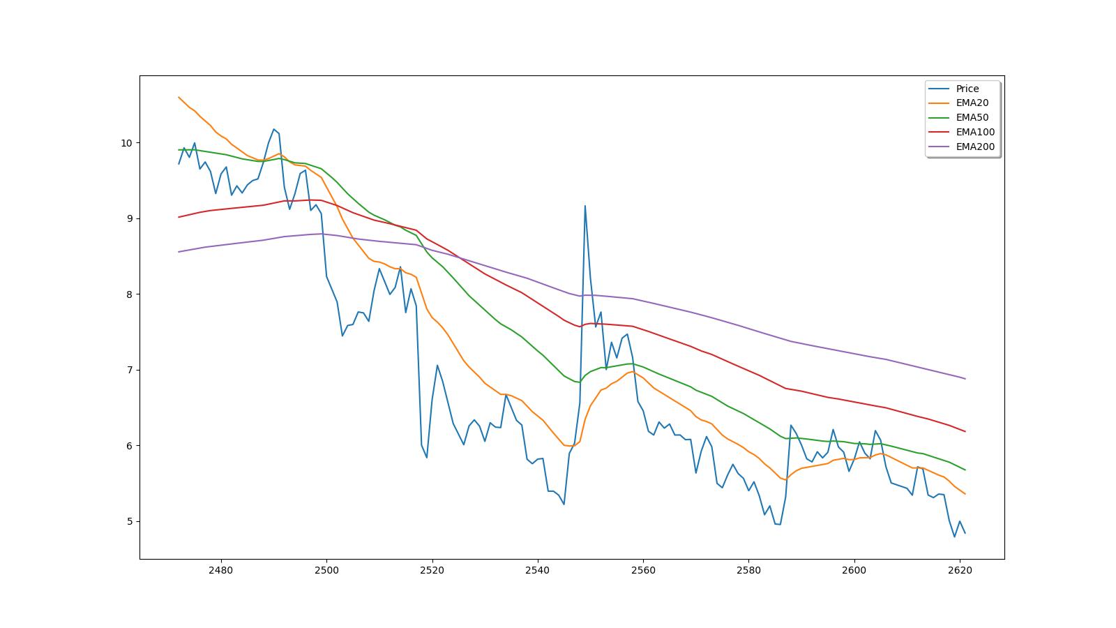 Coinvest Exponential Moving Averages