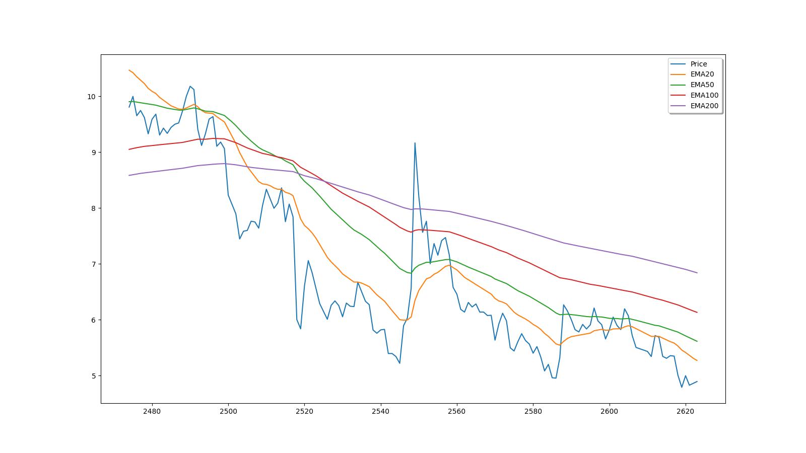 Coinvest Exponential Moving Averages