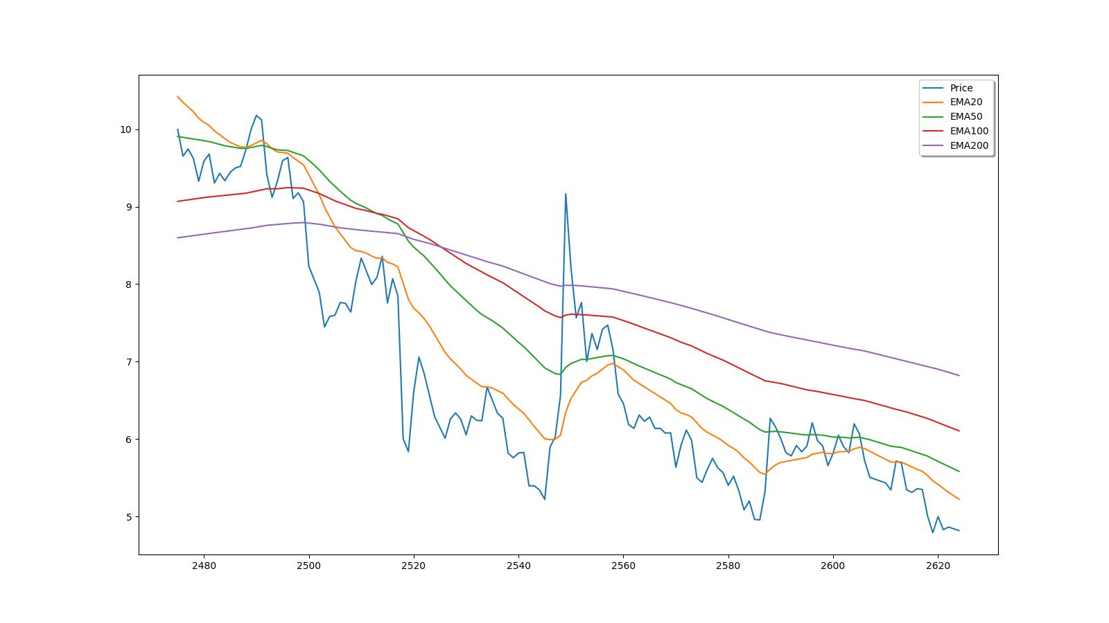 Coinvest Exponential Moving Averages