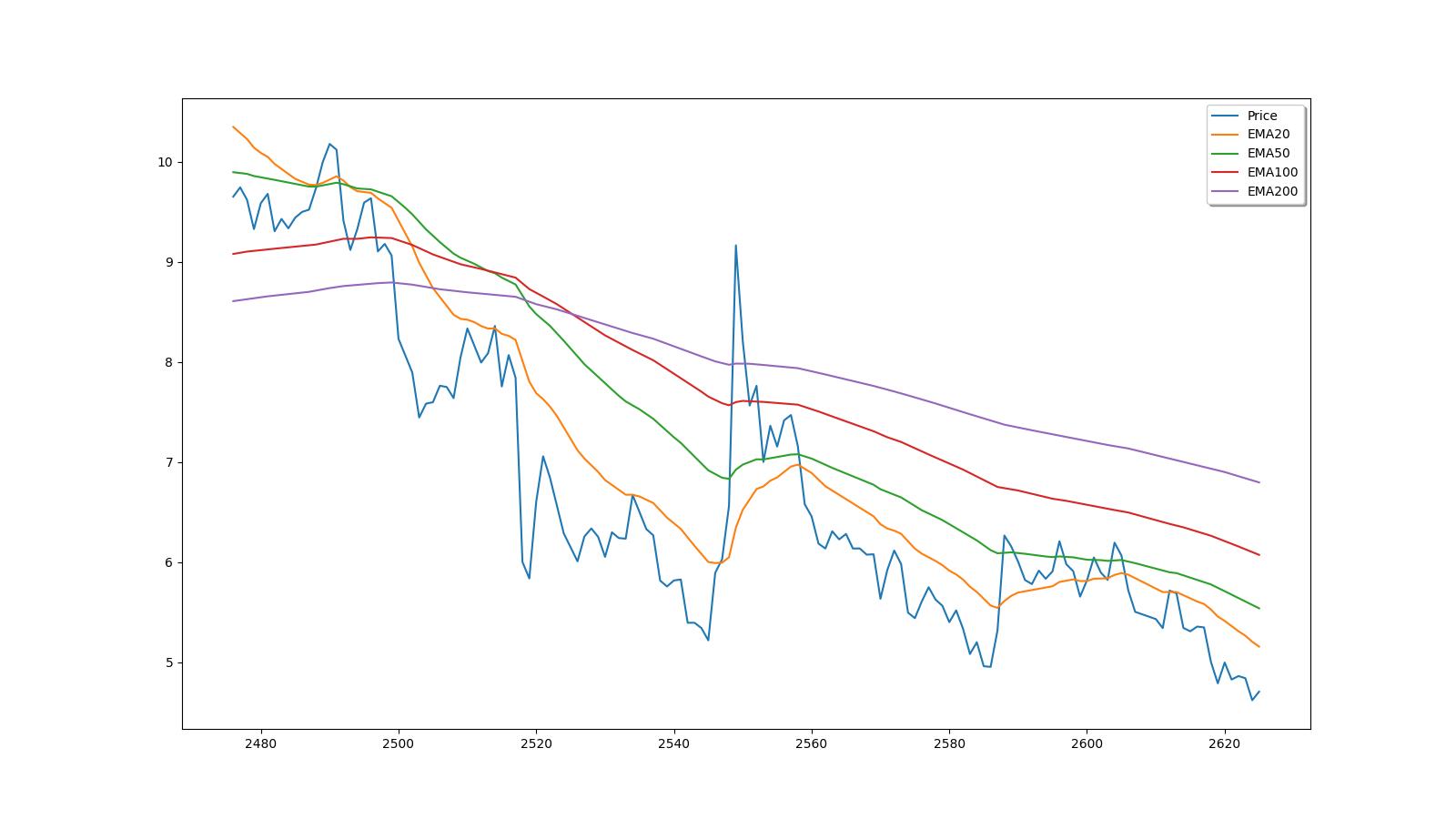 Coinvest Exponential Moving Averages