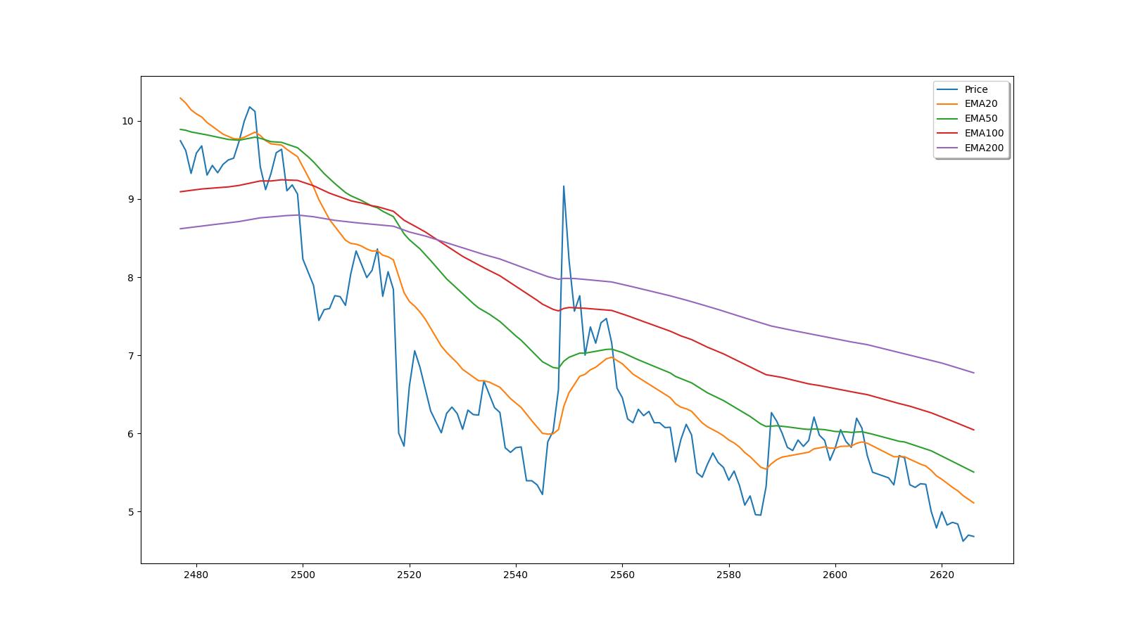 Coinvest Exponential Moving Averages