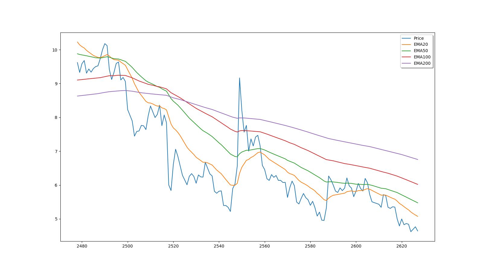 Coinvest Exponential Moving Averages