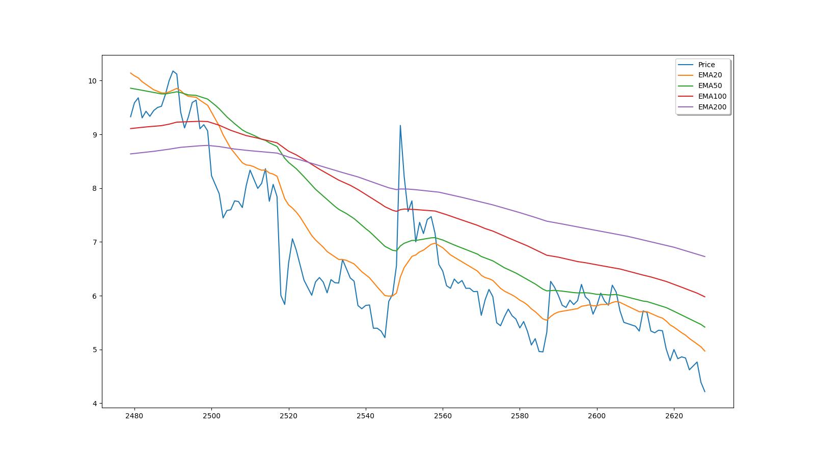 Coinvest Exponential Moving Averages