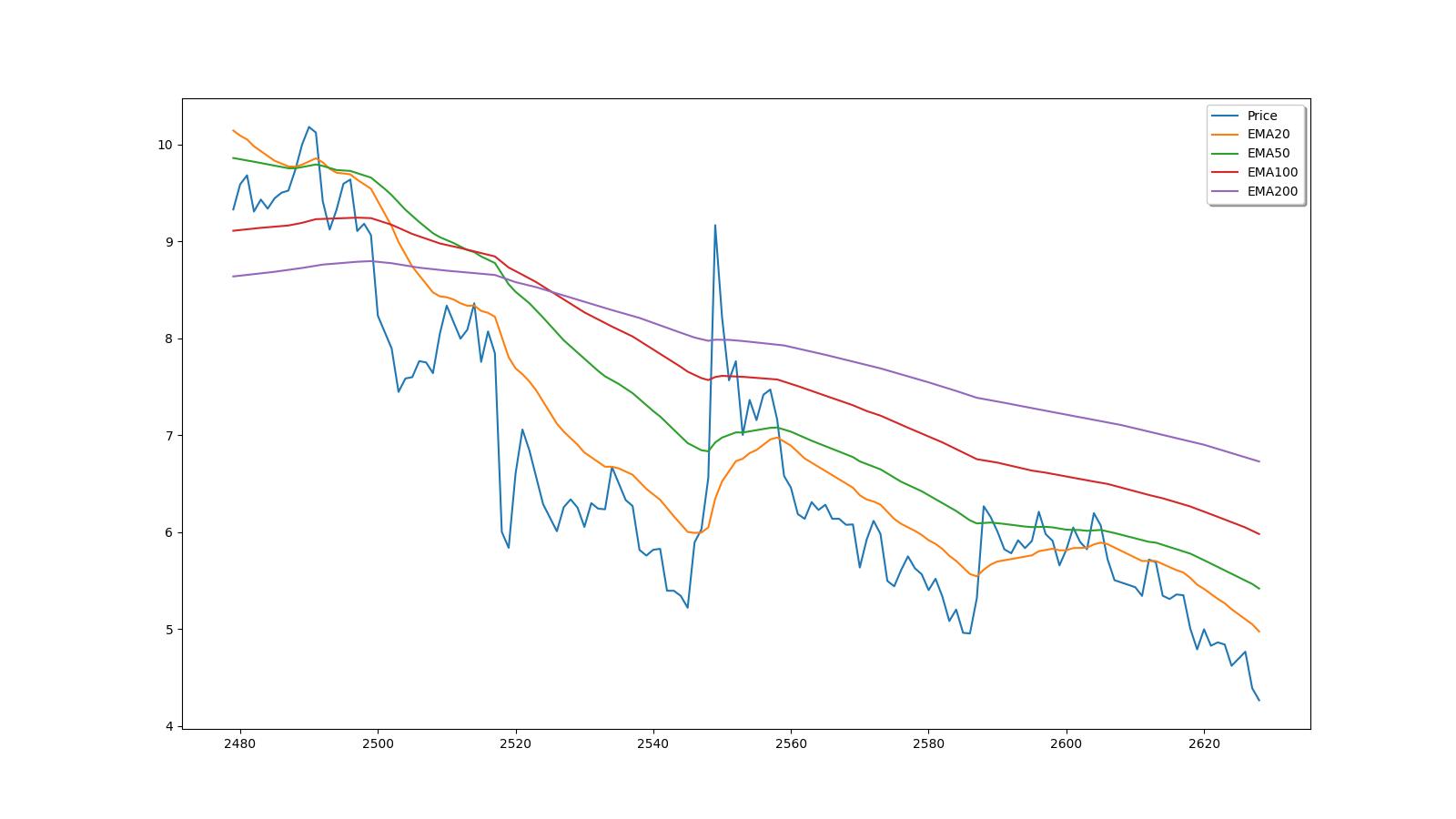 Coinvest Exponential Moving Averages