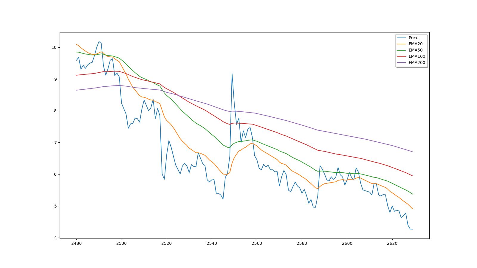 Coinvest Exponential Moving Averages