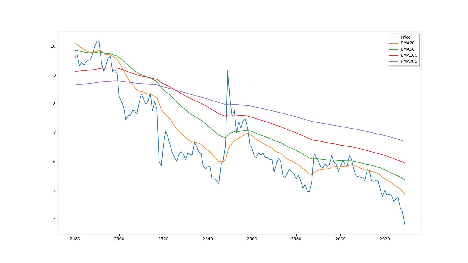 Coinvest Exponential Moving Averages