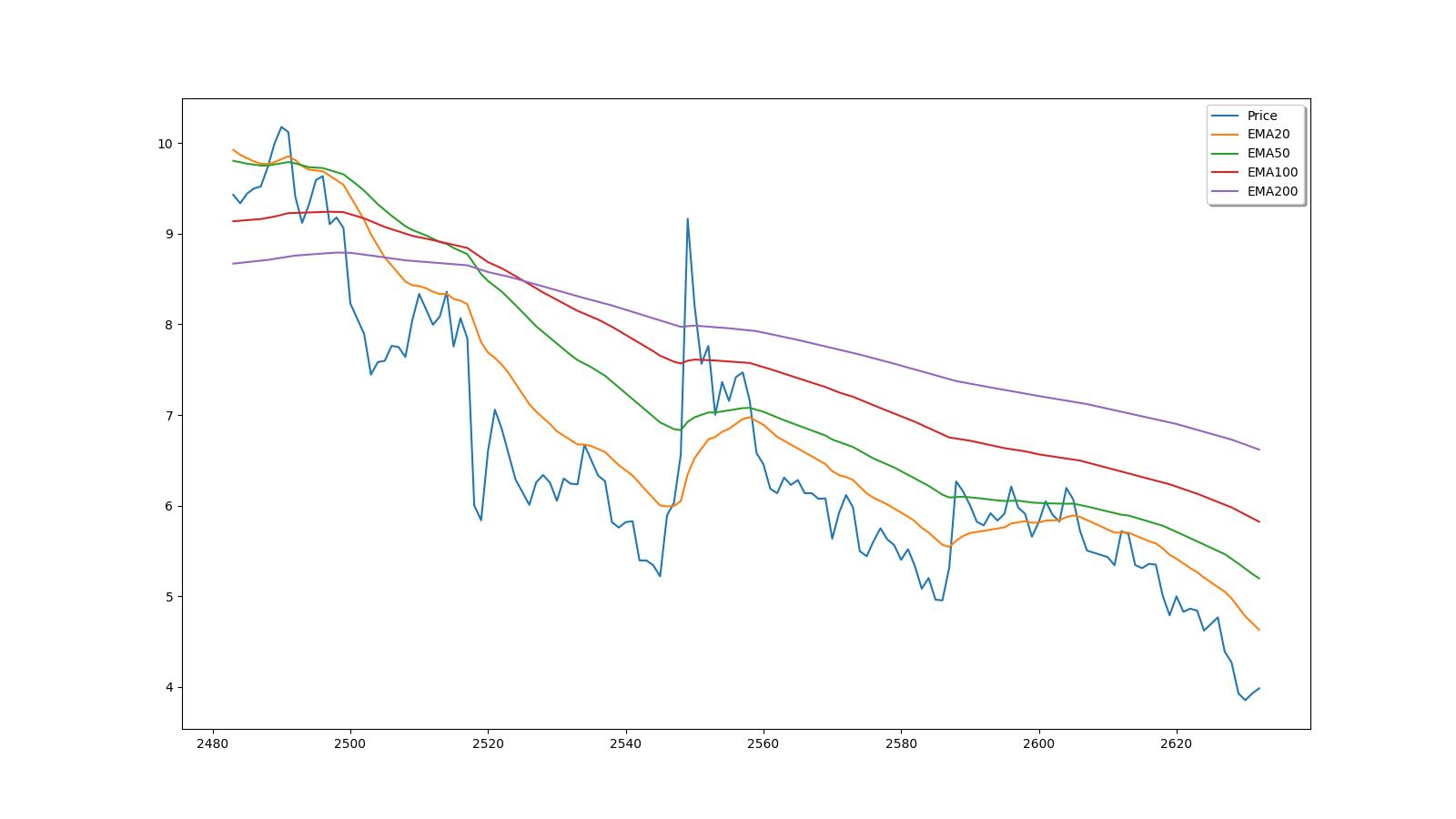 Coinvest Exponential Moving Averages