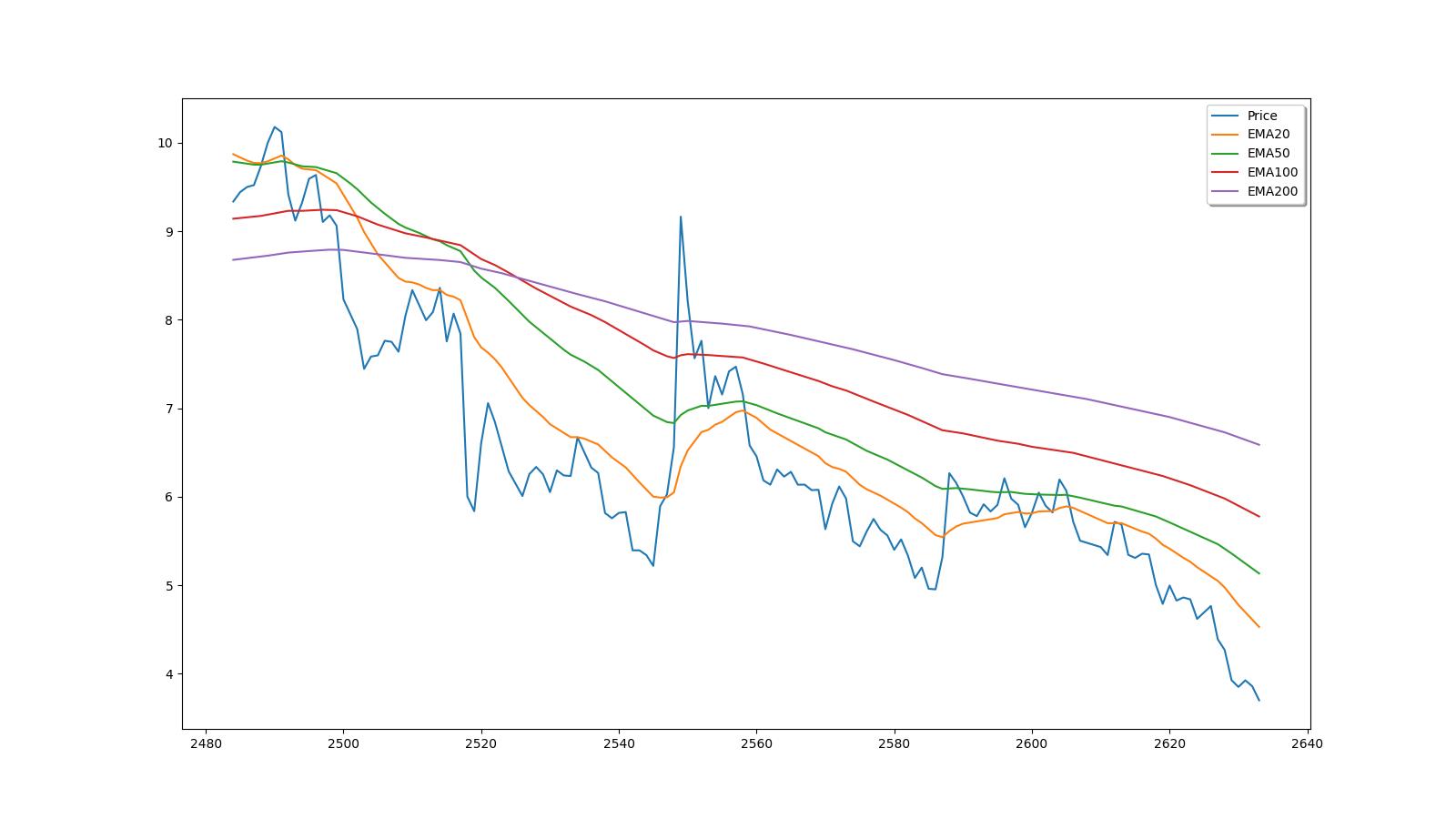 Coinvest Exponential Moving Averages