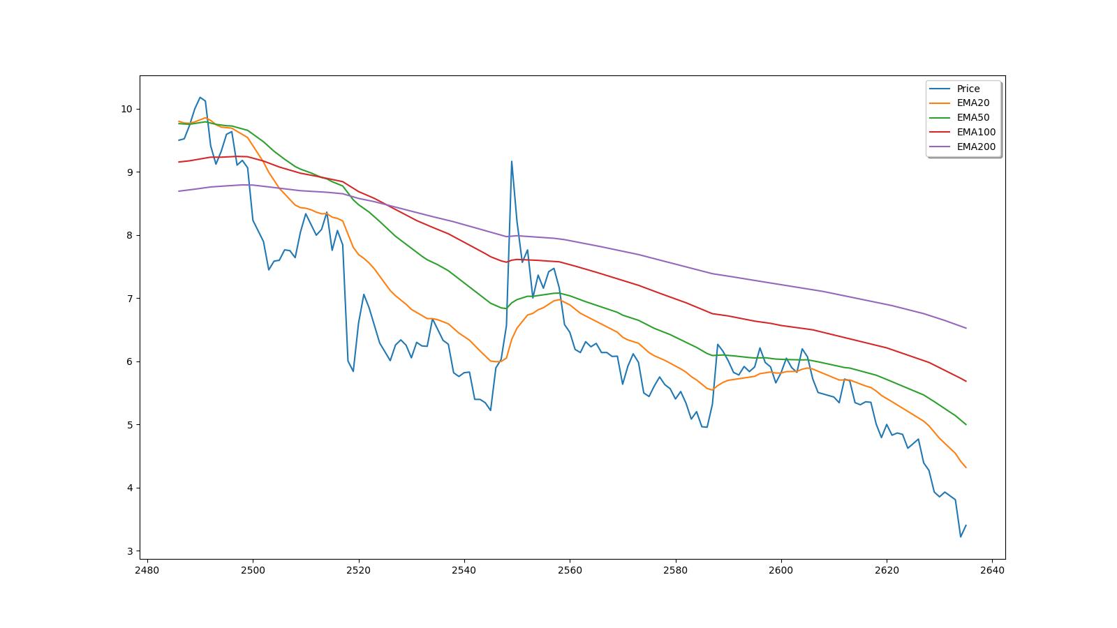 Coinvest Exponential Moving Averages