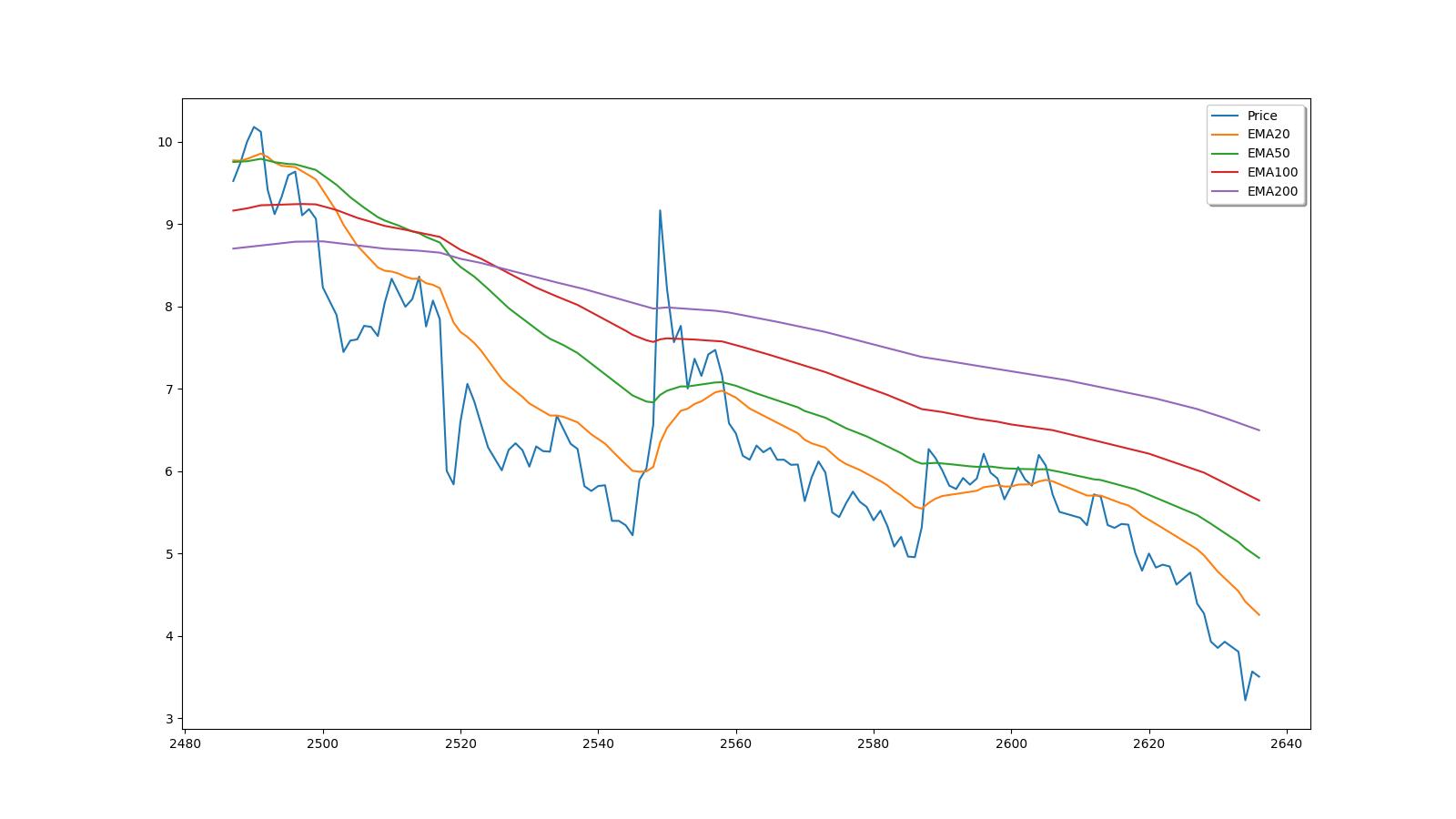 Coinvest Exponential Moving Averages