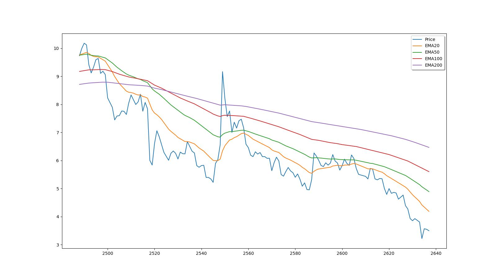 Coinvest Exponential Moving Averages