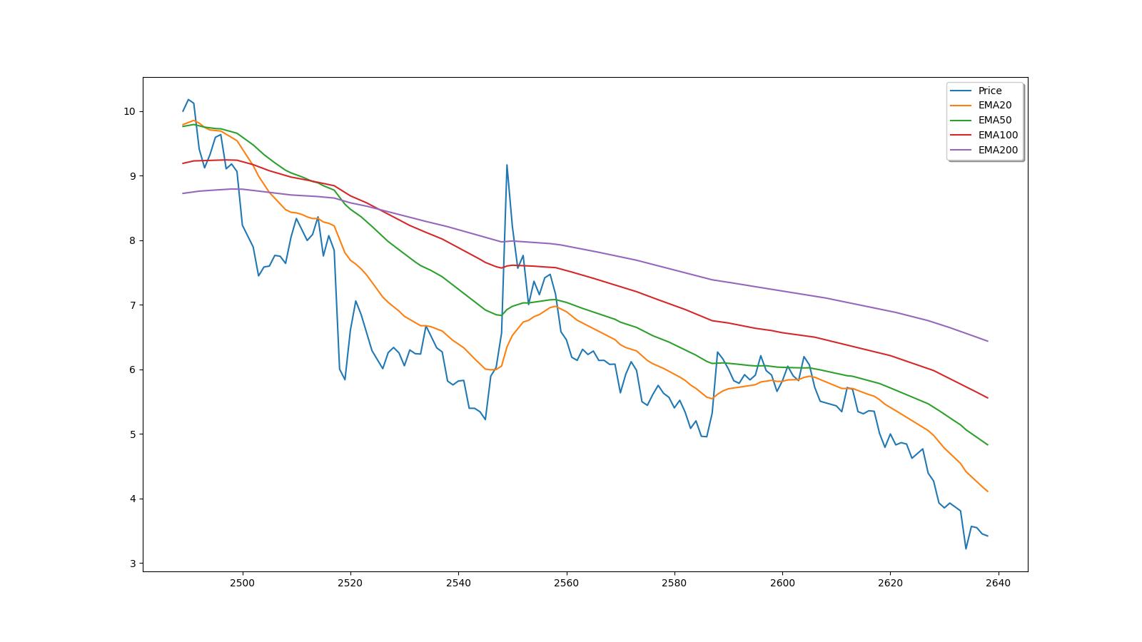 Coinvest Exponential Moving Averages