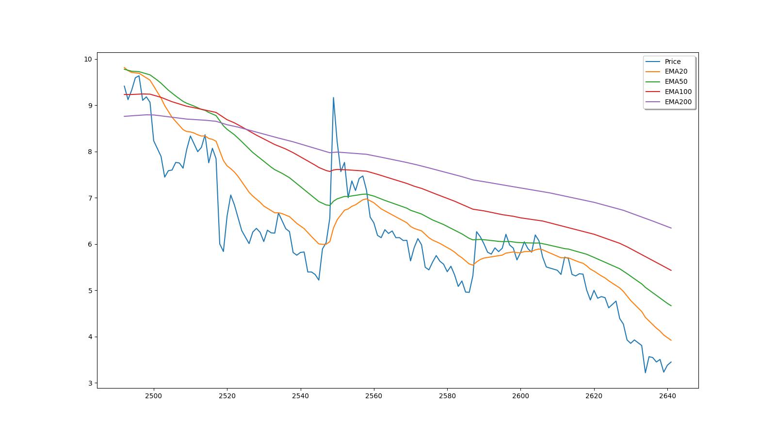 Coinvest Exponential Moving Averages