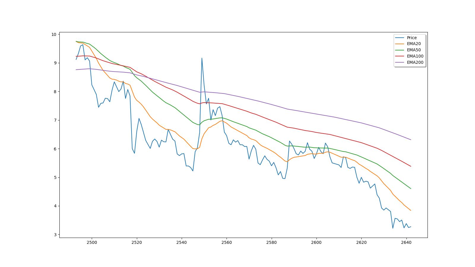 Coinvest Exponential Moving Averages