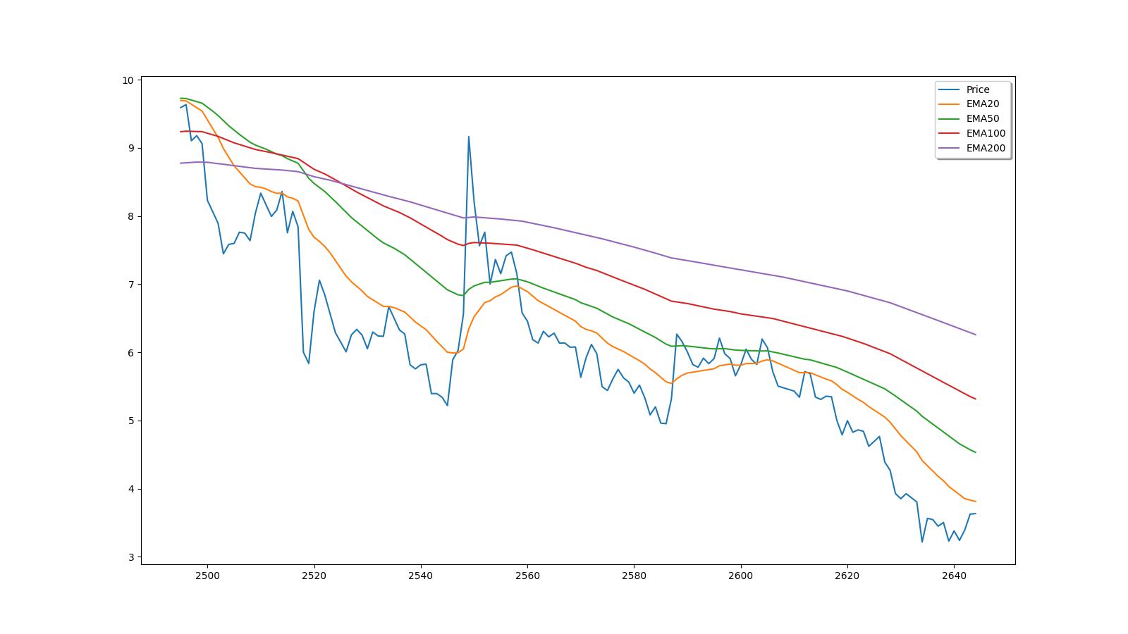 Coinvest Exponential Moving Averages