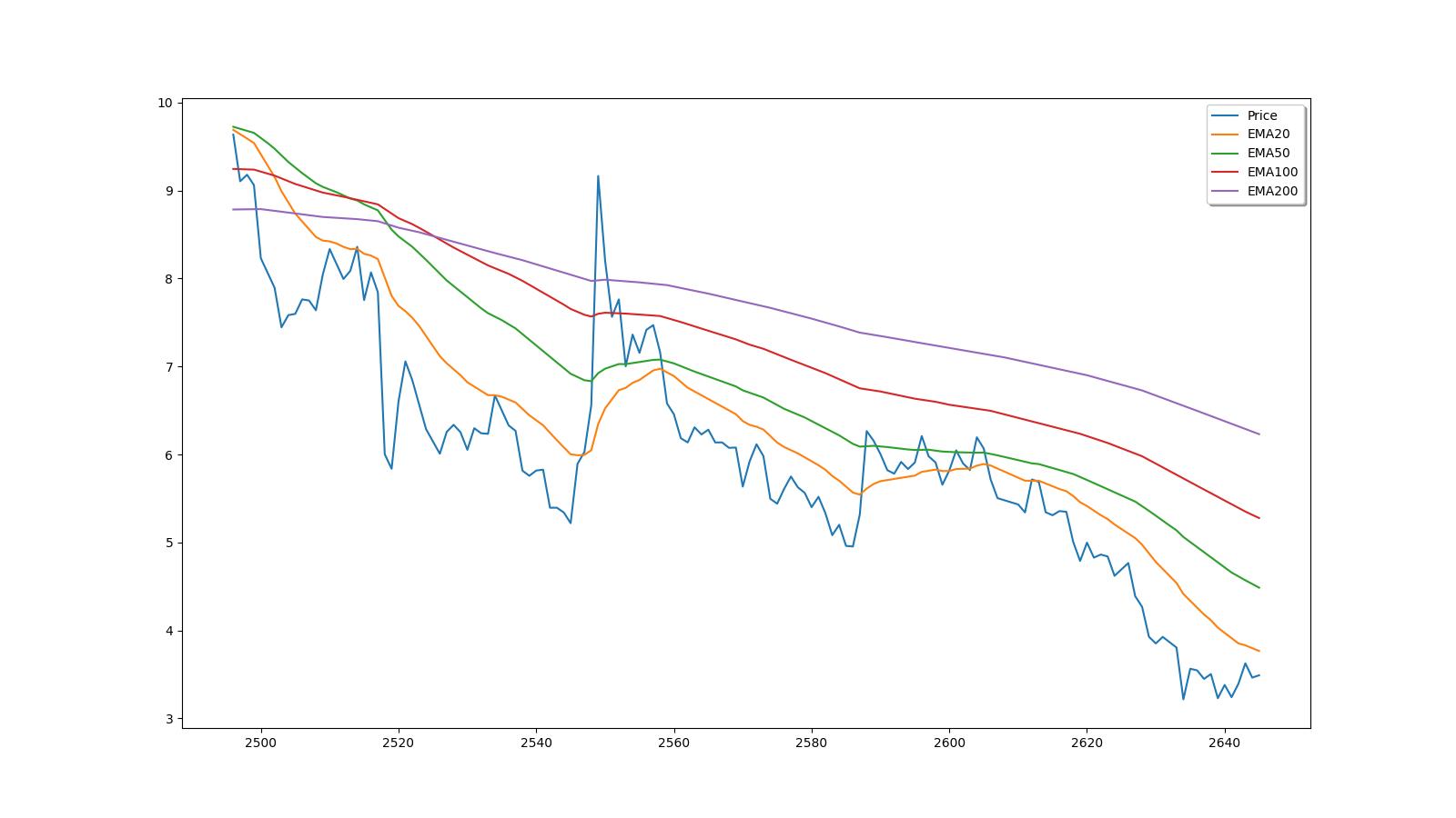 Coinvest Exponential Moving Averages