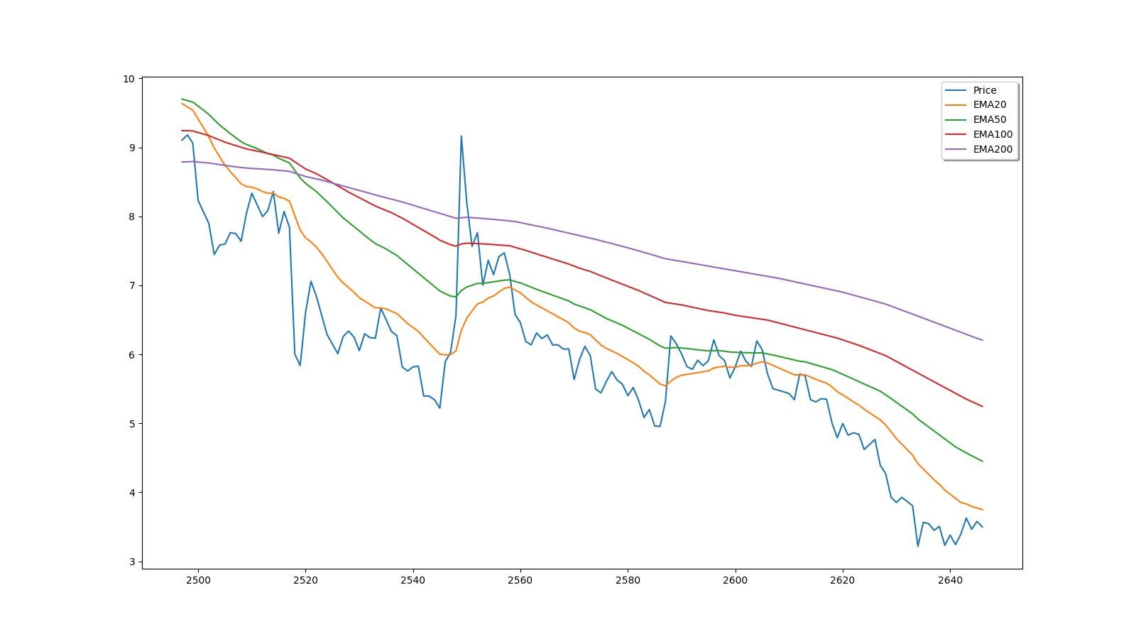 Coinvest Exponential Moving Averages