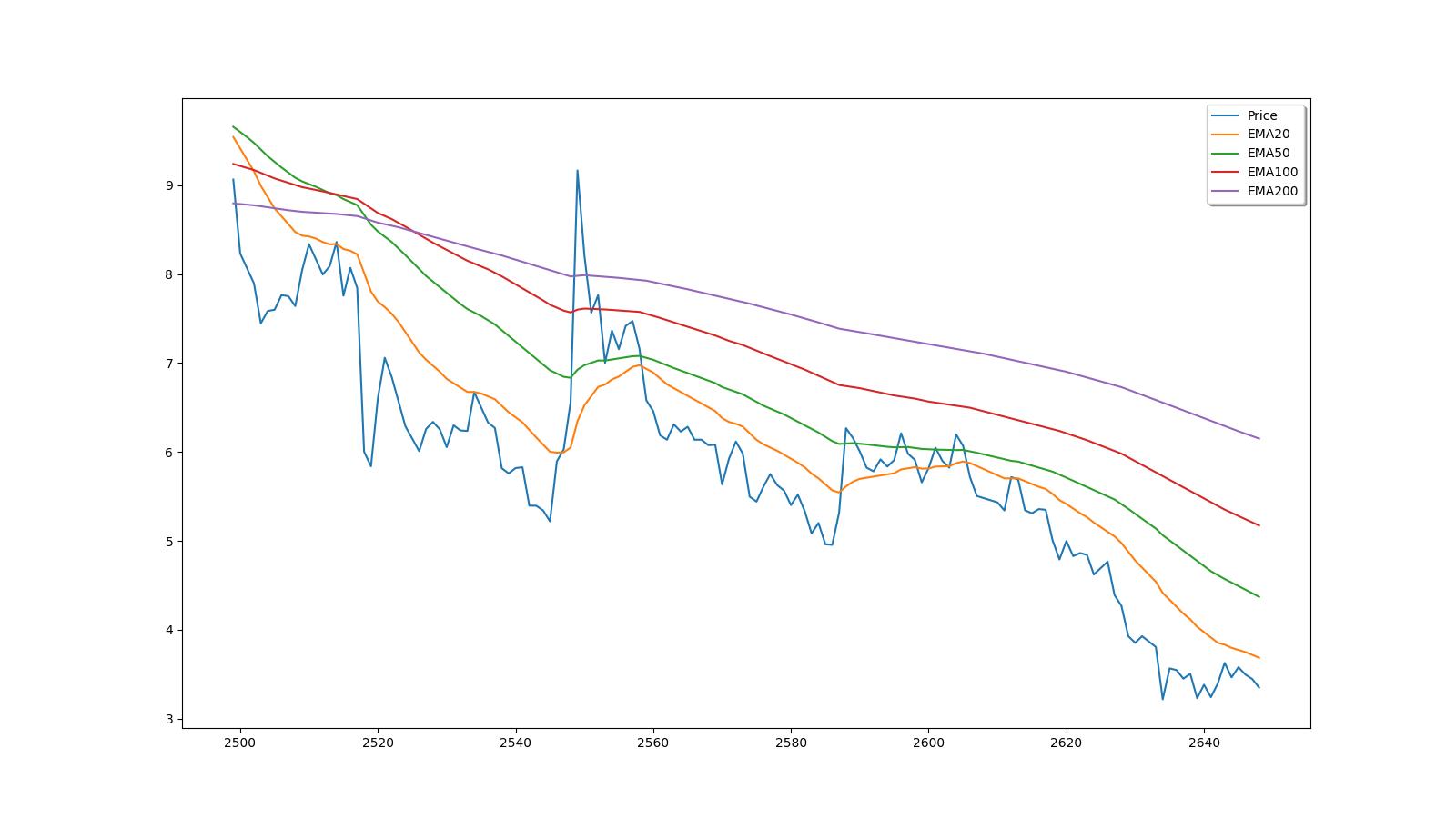 Coinvest Exponential Moving Averages