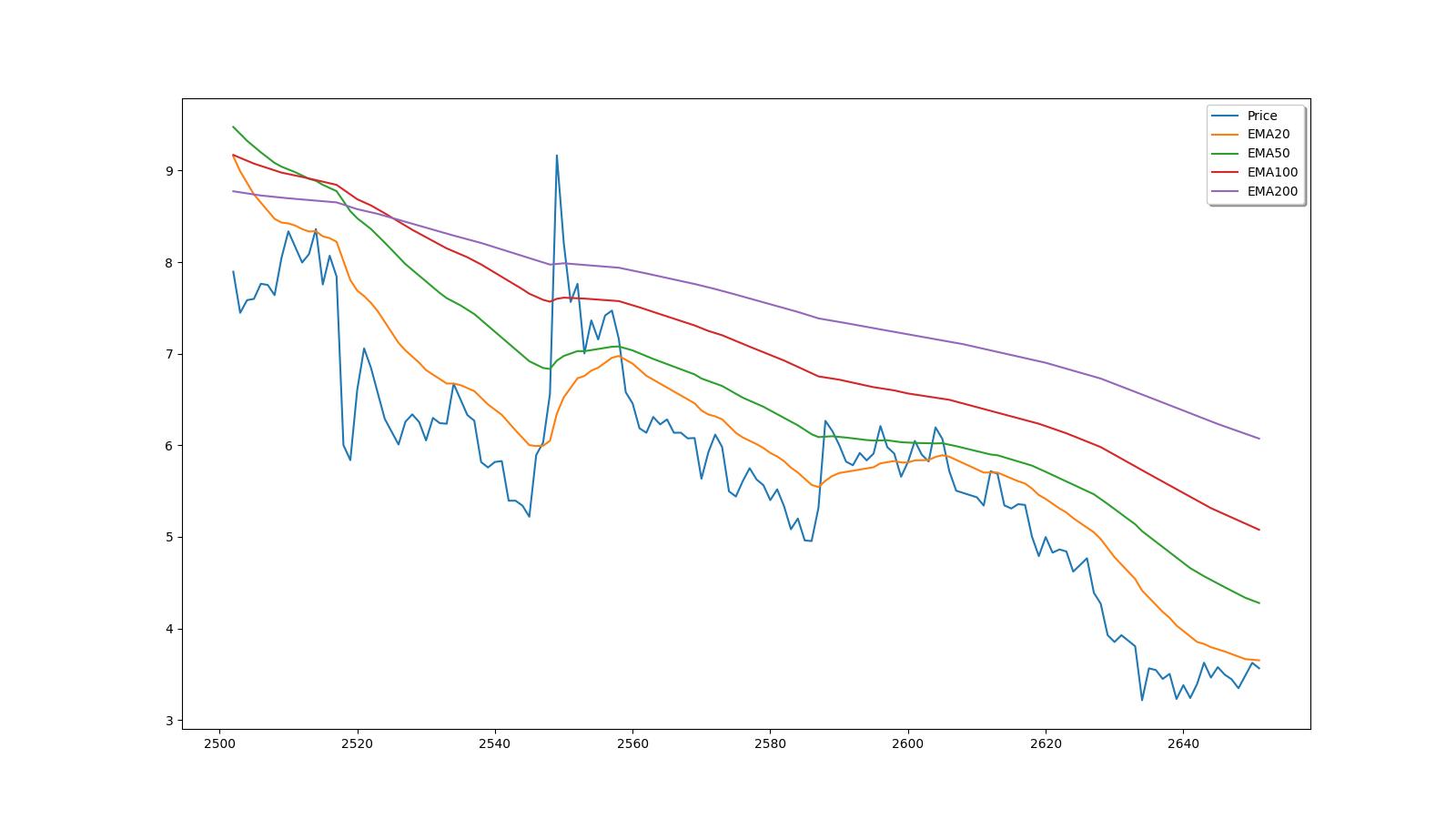 Coinvest Exponential Moving Averages