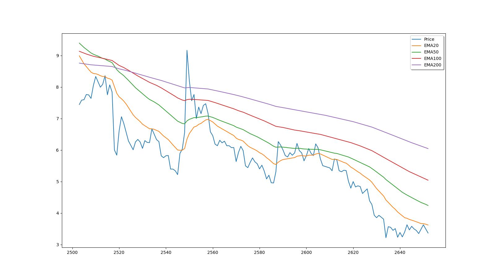 Coinvest Exponential Moving Averages
