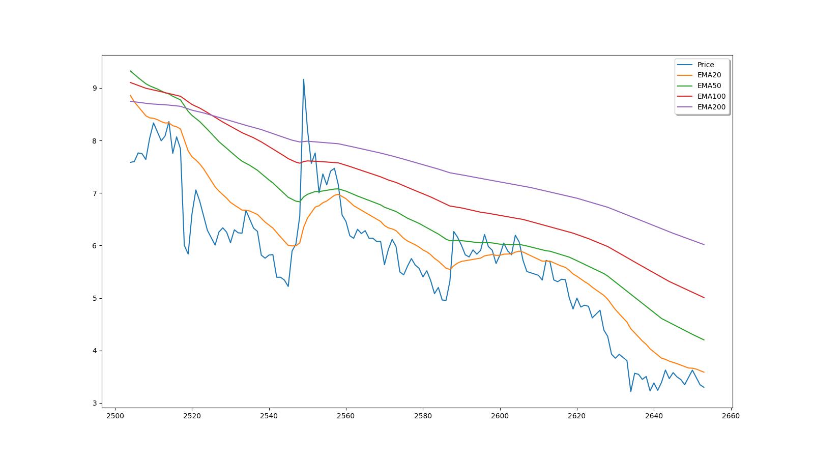 Coinvest Exponential Moving Averages