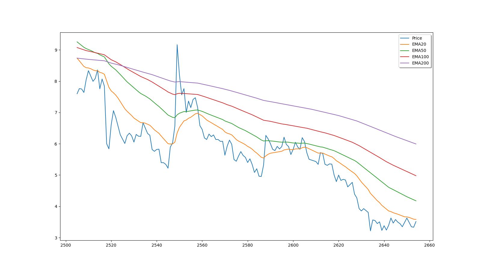 Coinvest Exponential Moving Averages