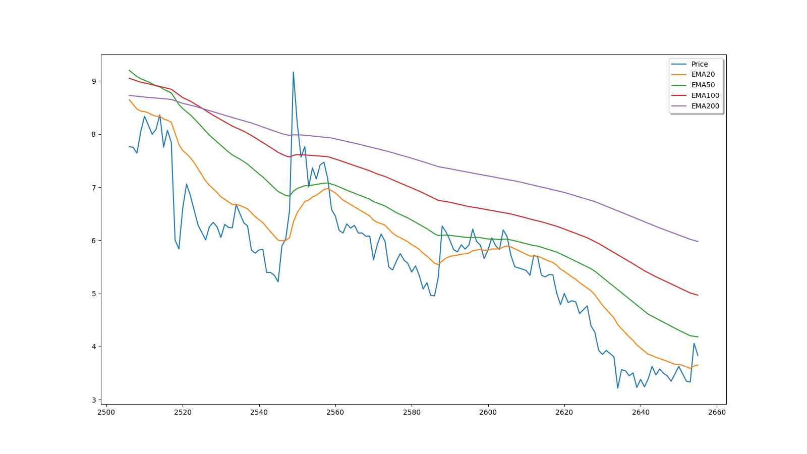 Coinvest Exponential Moving Averages