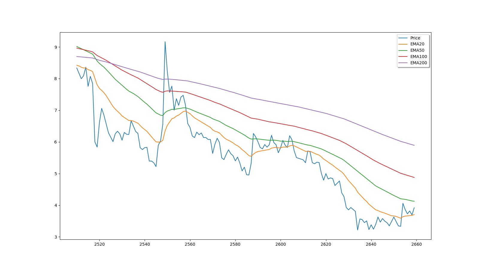 Coinvest Exponential Moving Averages