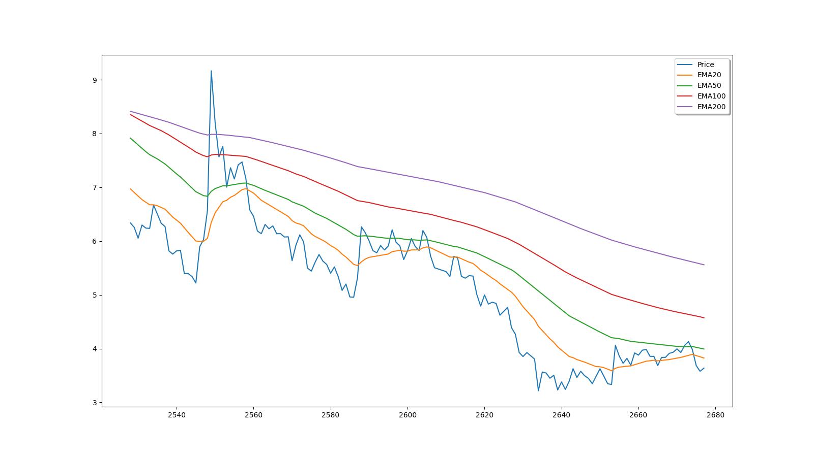 Coinvest Exponential Moving Averages
