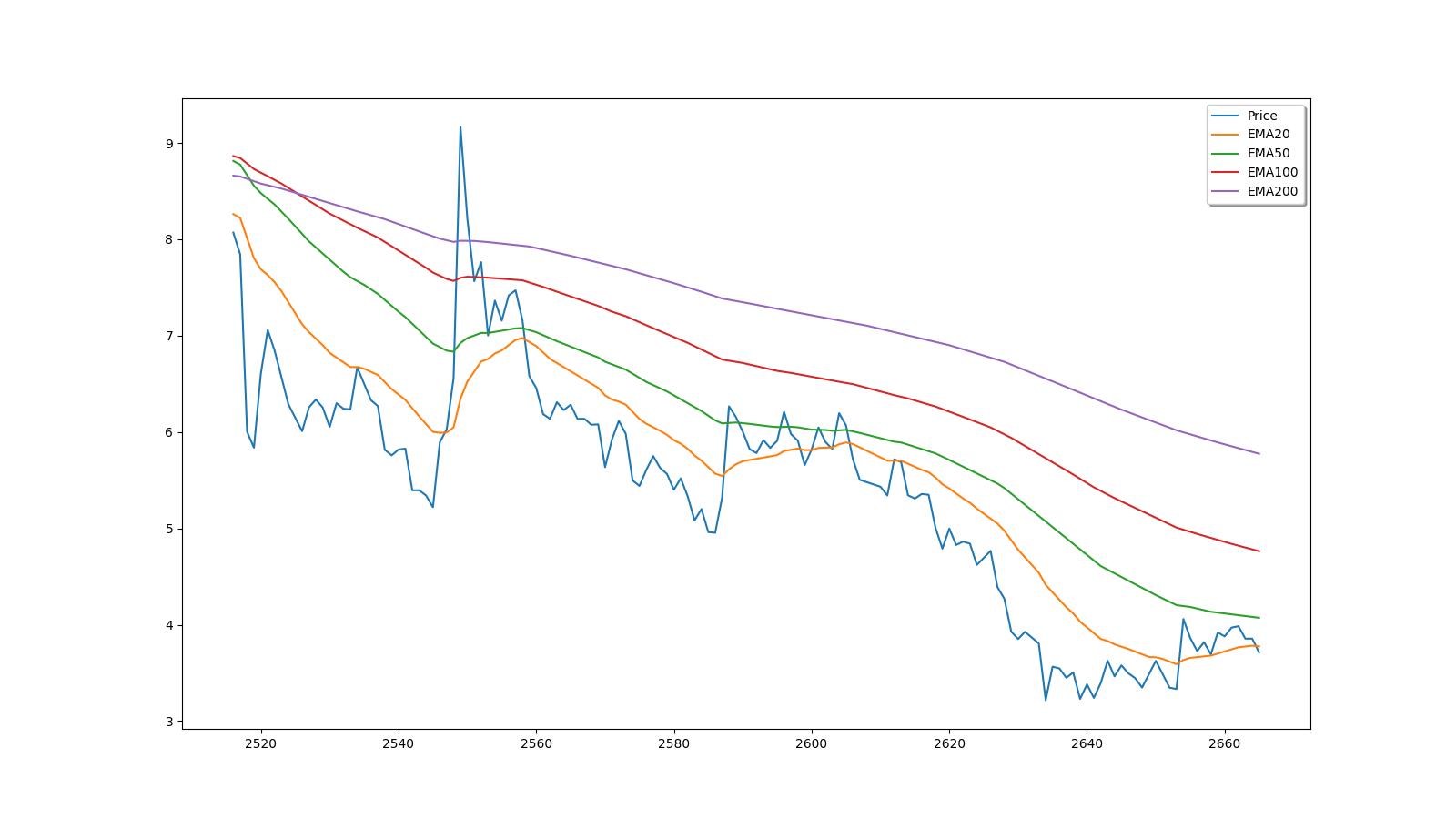 Coinvest Exponential Moving Averages