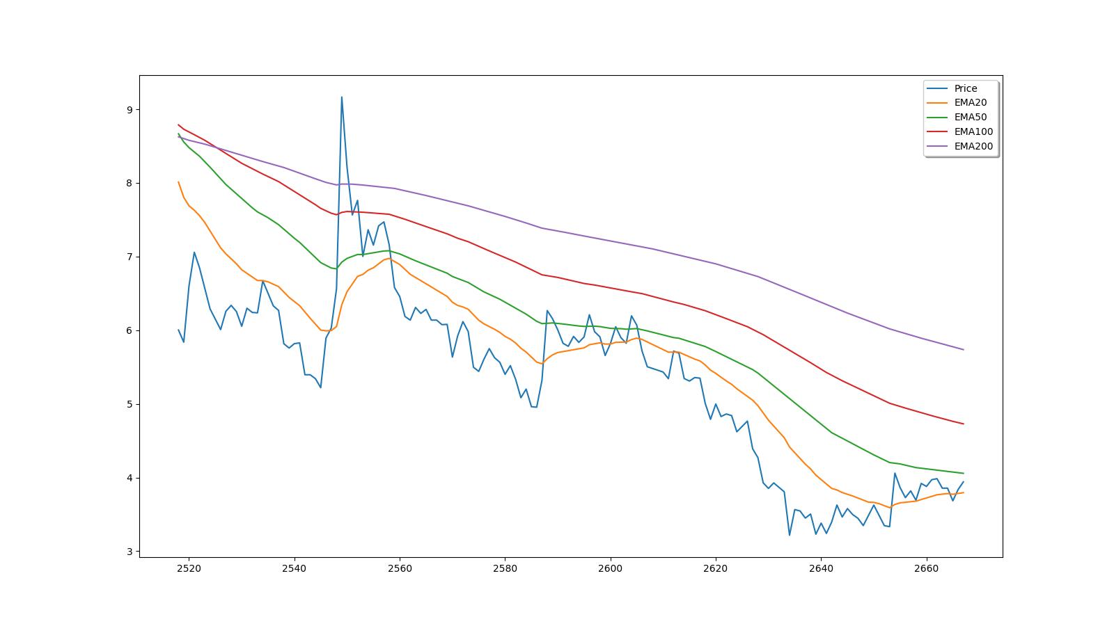 Coinvest Exponential Moving Averages