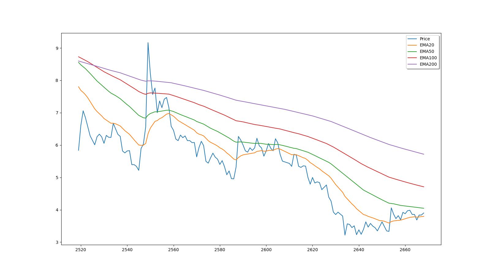 Coinvest Exponential Moving Averages