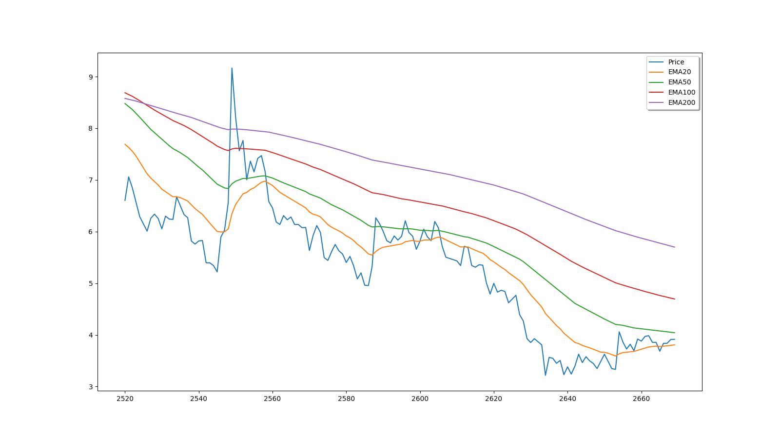 Coinvest Exponential Moving Averages