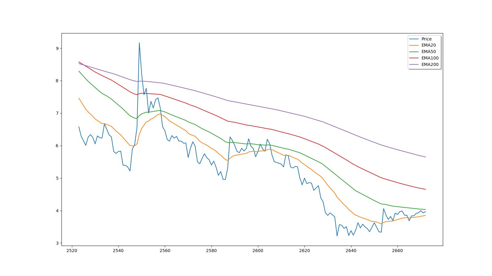 Coinvest Exponential Moving Averages