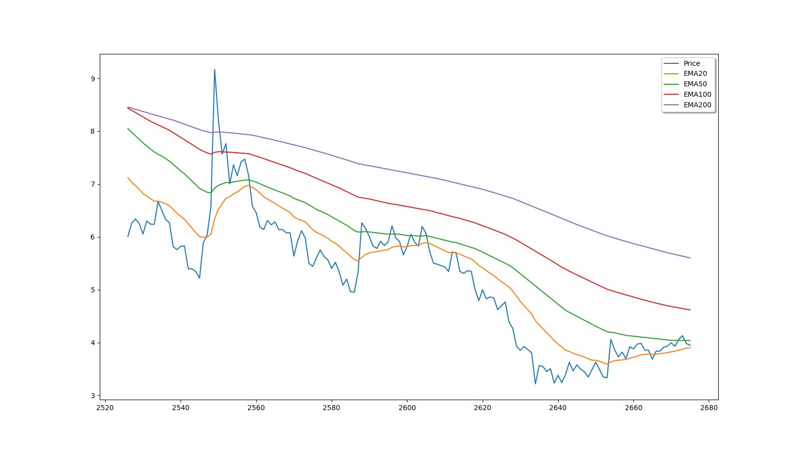 Coinvest Exponential Moving Averages