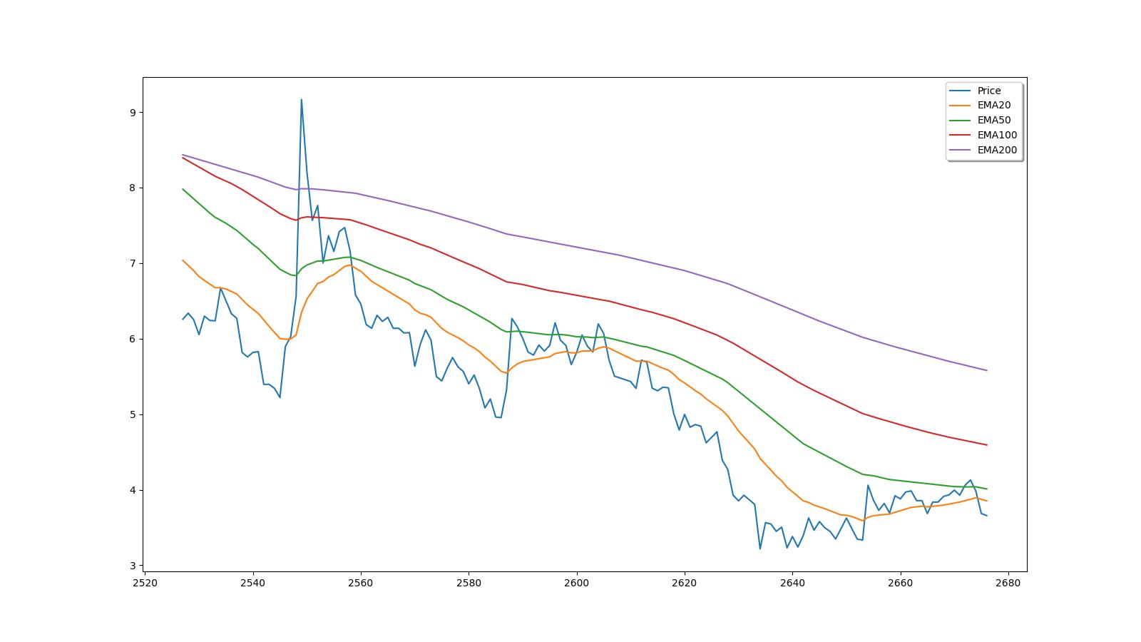 Coinvest Exponential Moving Averages