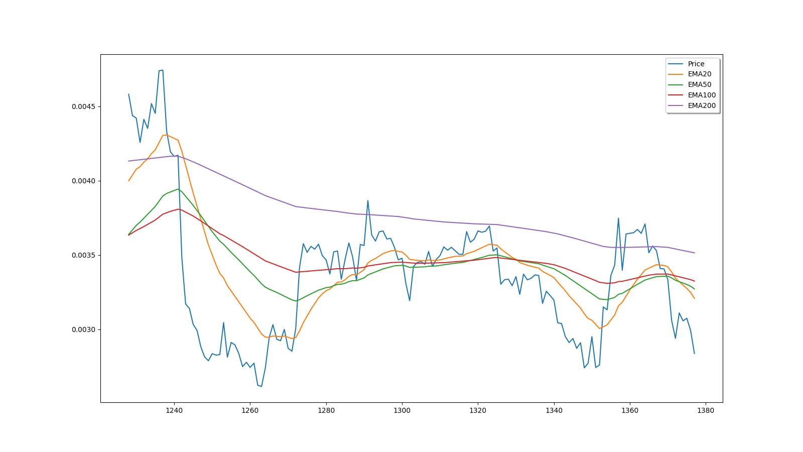 Coinweb Exponential Moving Averages