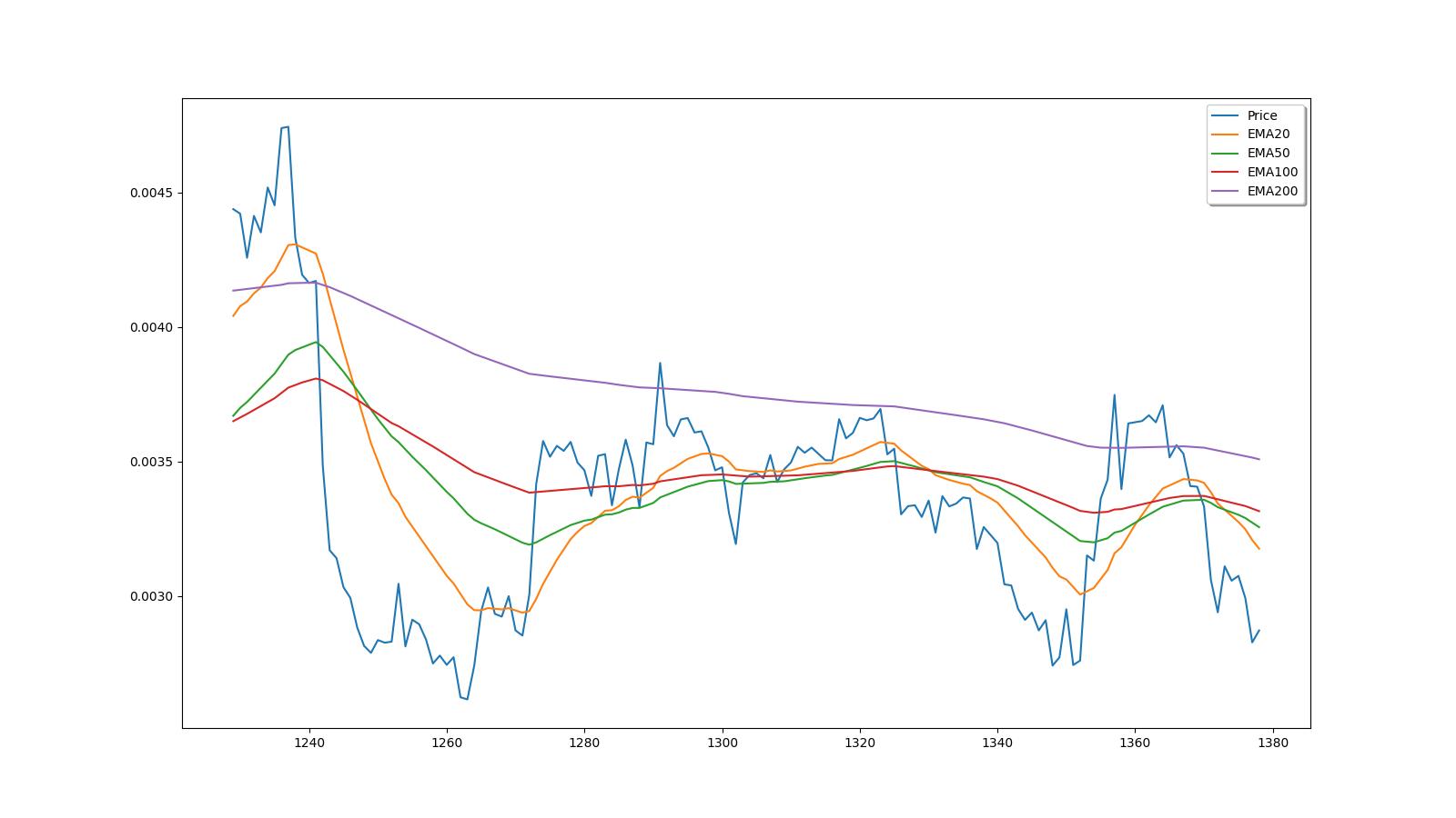 Coinweb Exponential Moving Averages