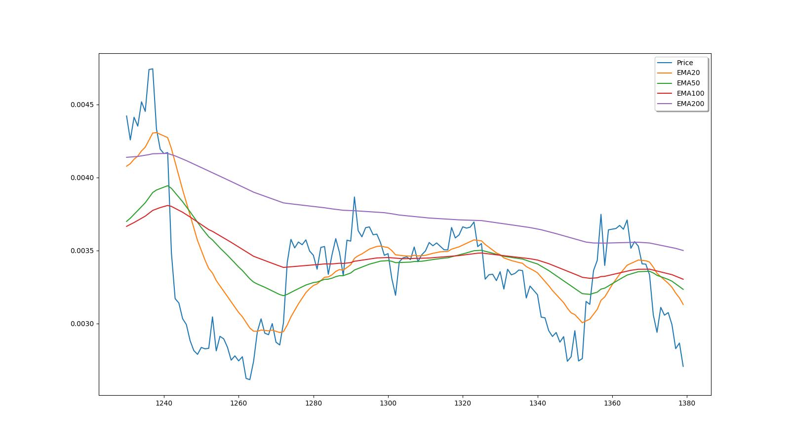 Coinweb Exponential Moving Averages