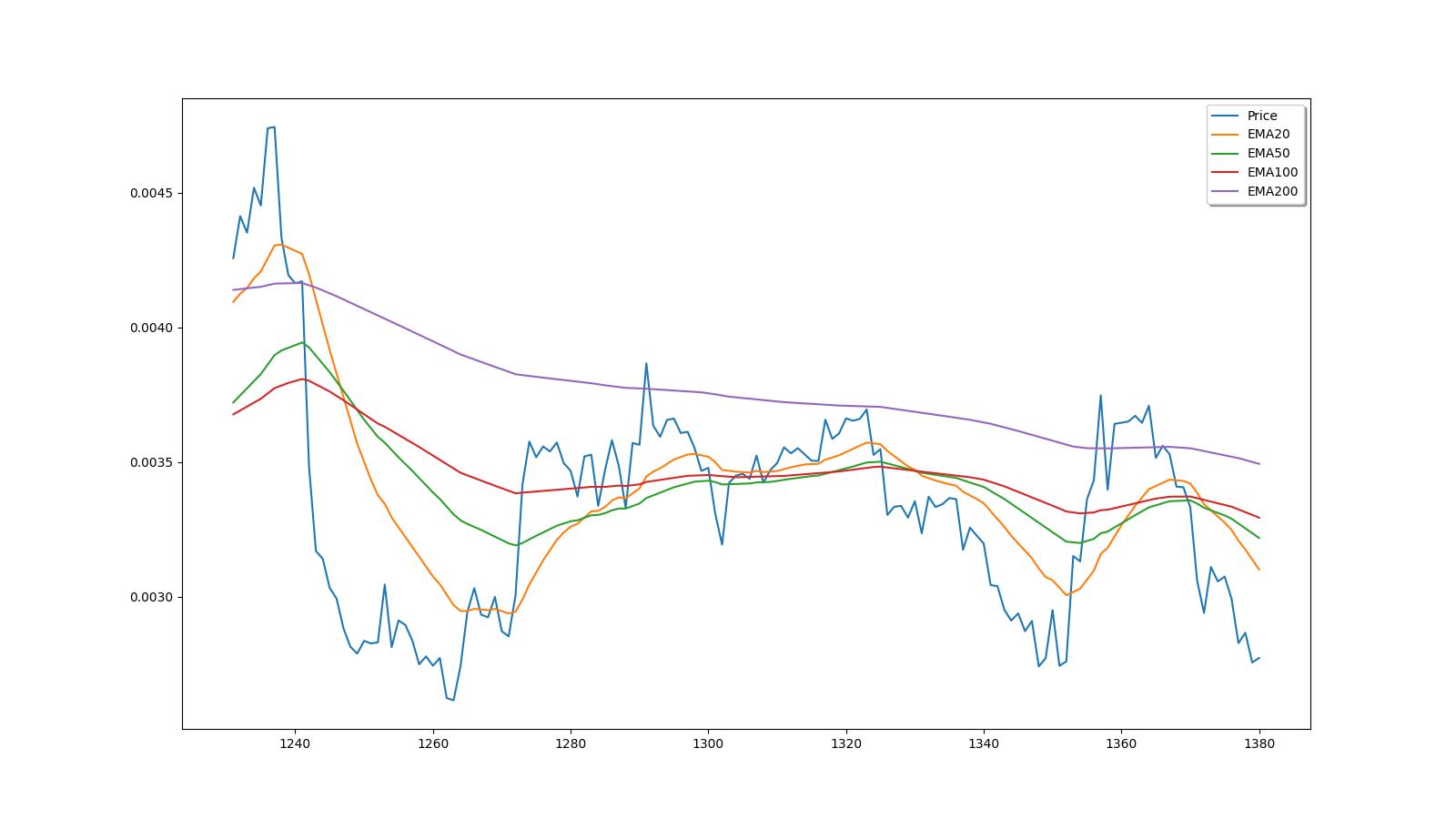 Coinweb Exponential Moving Averages