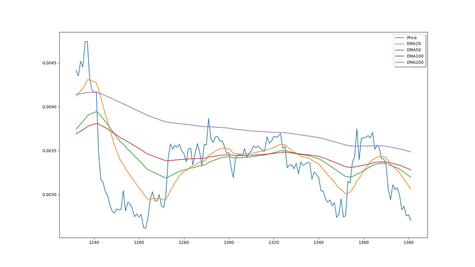 Coinweb Exponential Moving Averages