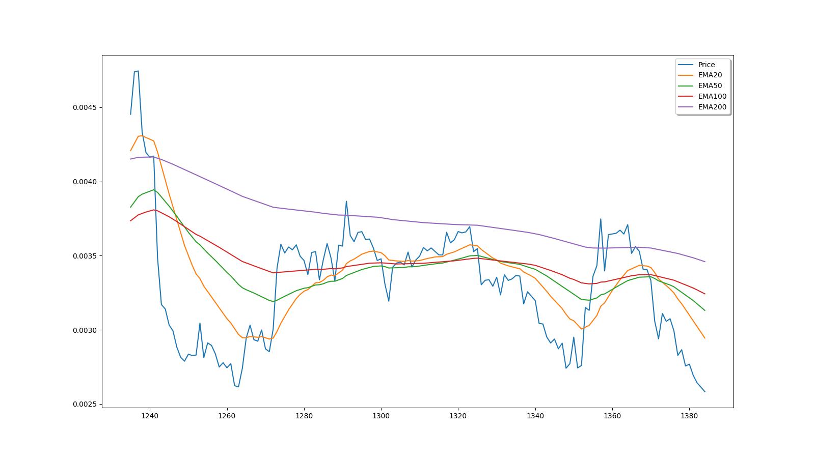 Coinweb Exponential Moving Averages