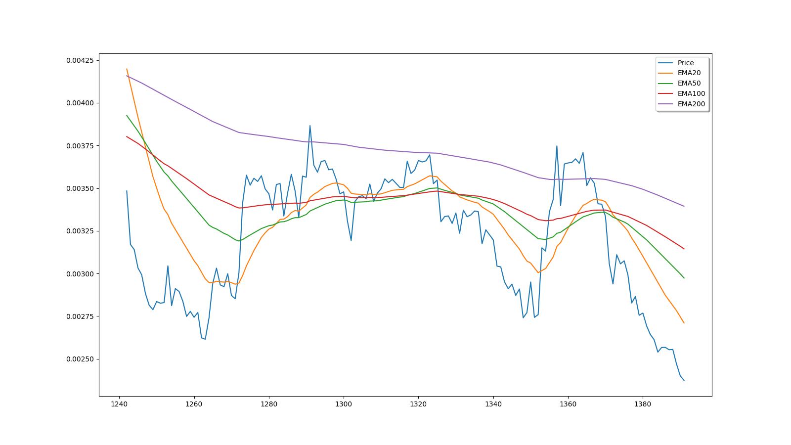 Coinweb Exponential Moving Averages