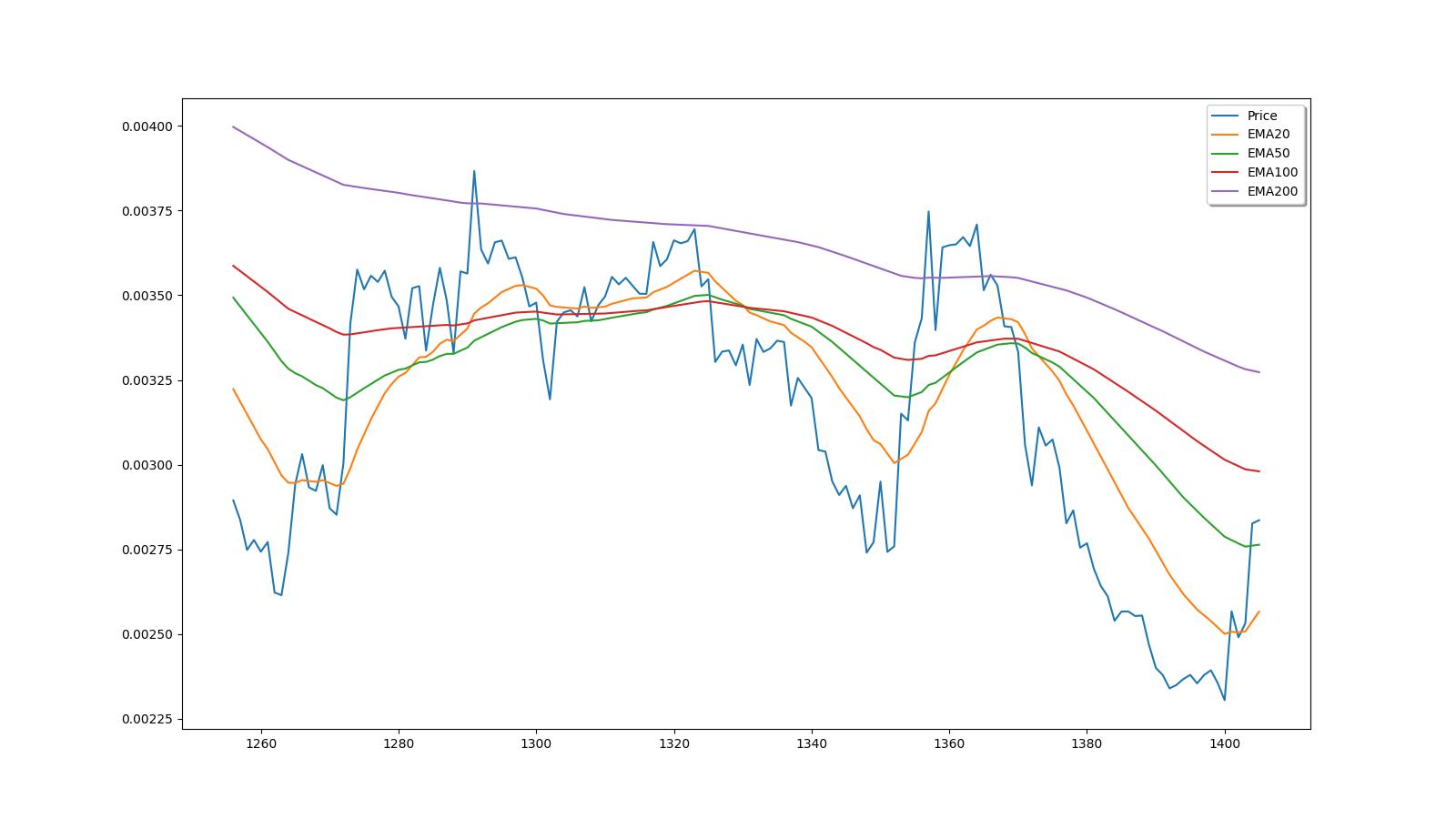 Coinweb Exponential Moving Averages