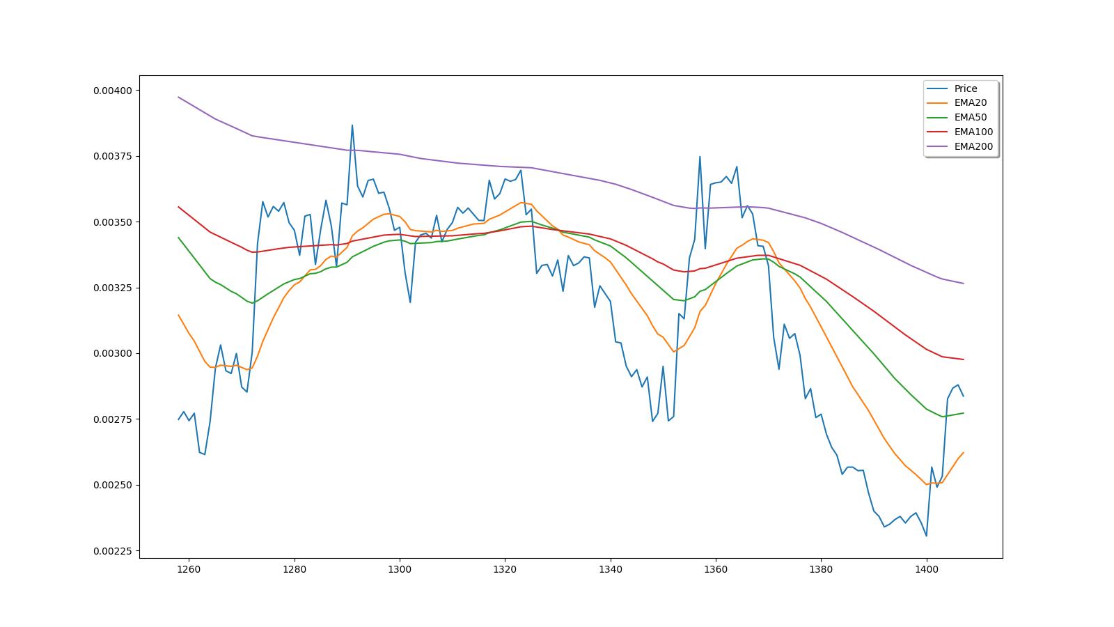 Coinweb Exponential Moving Averages
