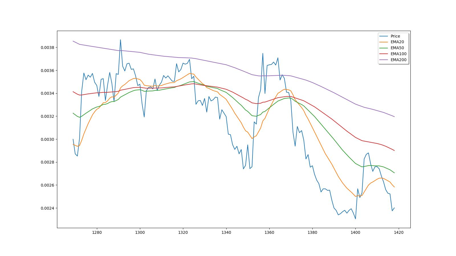Coinweb Exponential Moving Averages