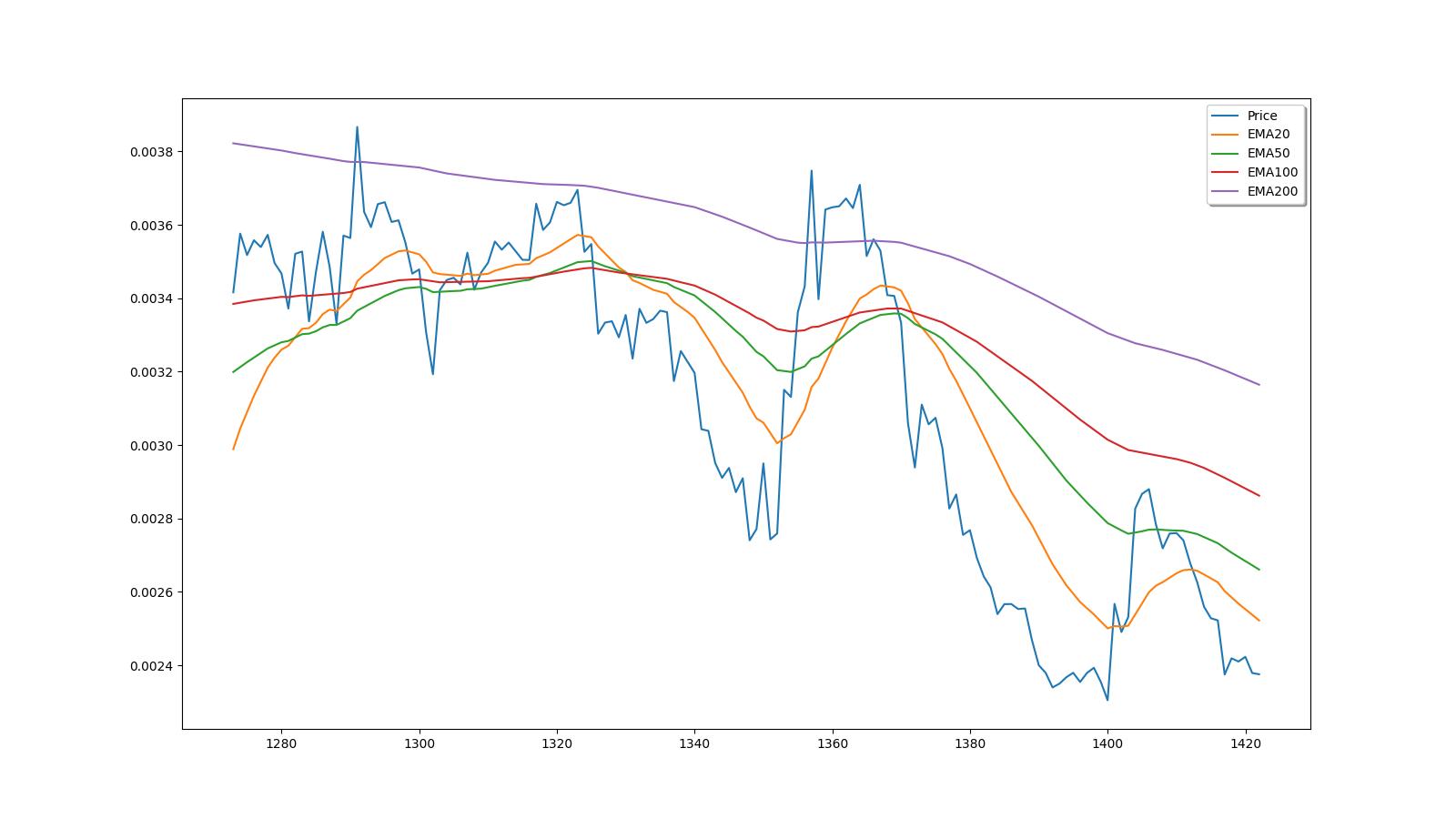 Coinweb Exponential Moving Averages