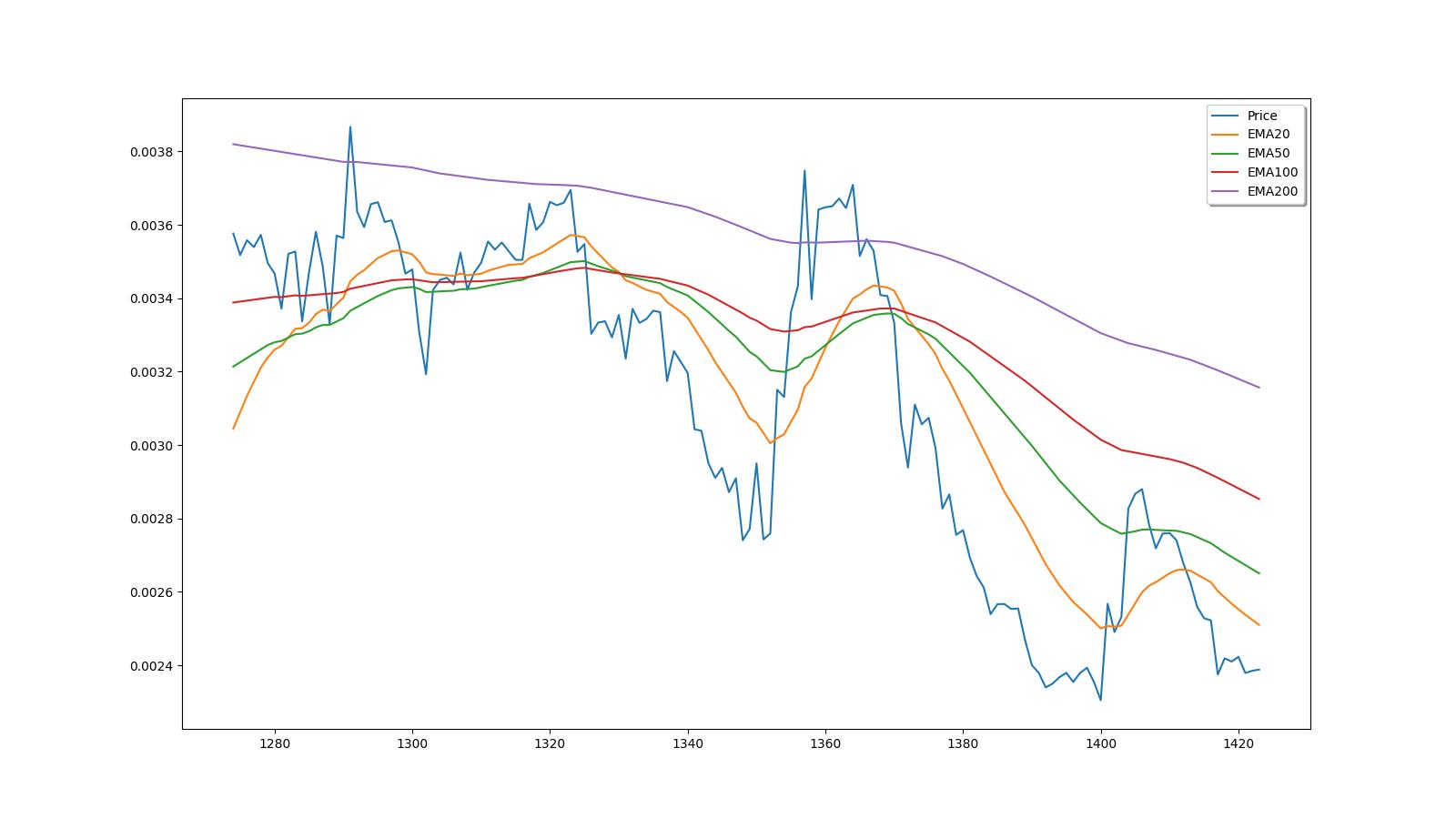 Coinweb Exponential Moving Averages