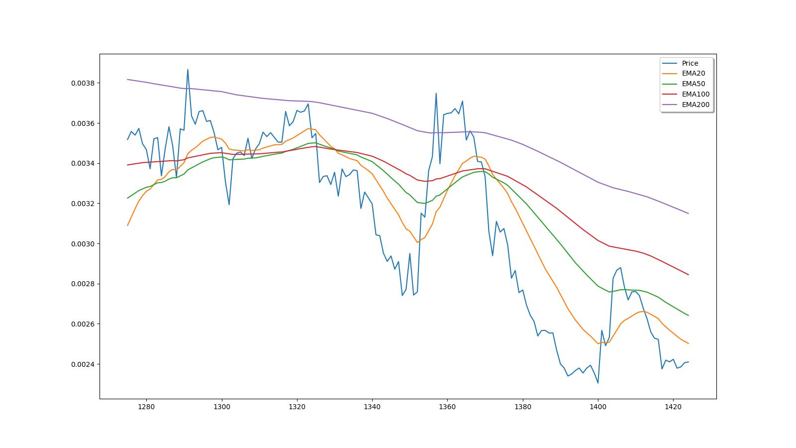 Coinweb Exponential Moving Averages