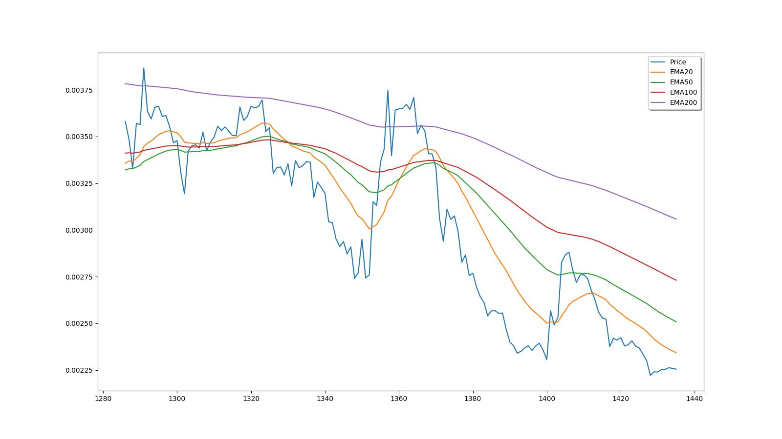 Coinweb Exponential Moving Averages